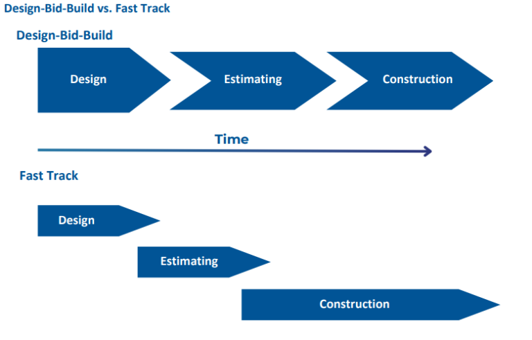 Design-Bid-Build vs. Fast Track – Paul Hemmer Company